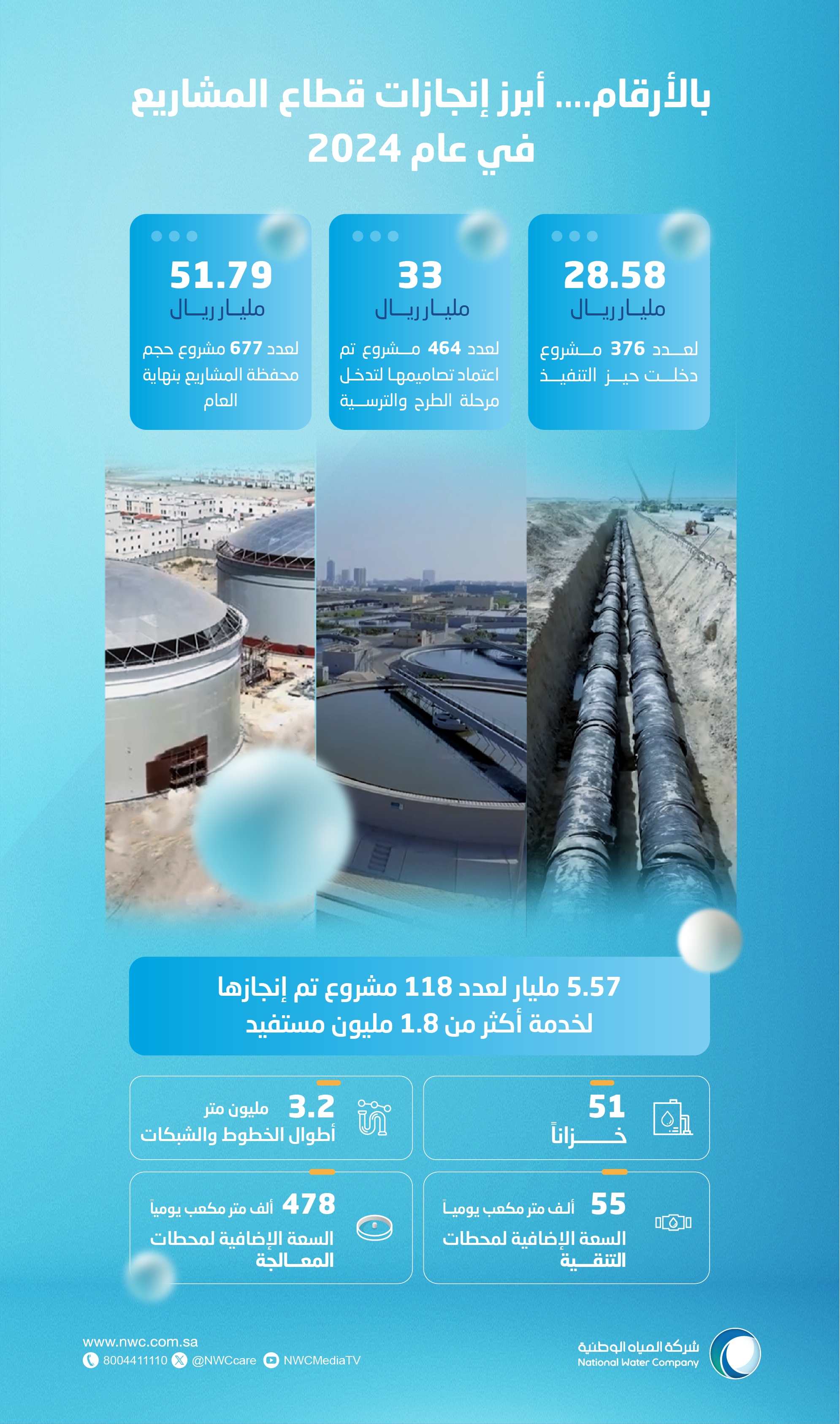 In 2024, NWC completed 118 projects worth SR +5.5 billion for 1.8 ...